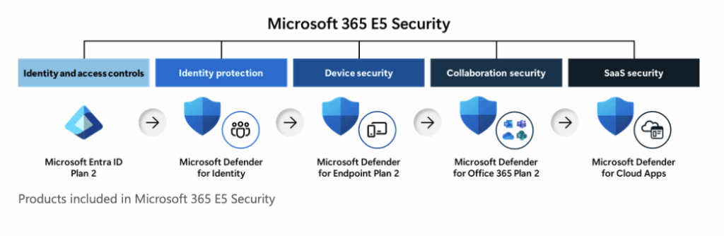 Microsoft 365 E5 Security & Compliance Add-Ons
