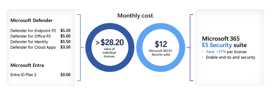 Microsoft 365 E5 Security & Compliance Add-Ons